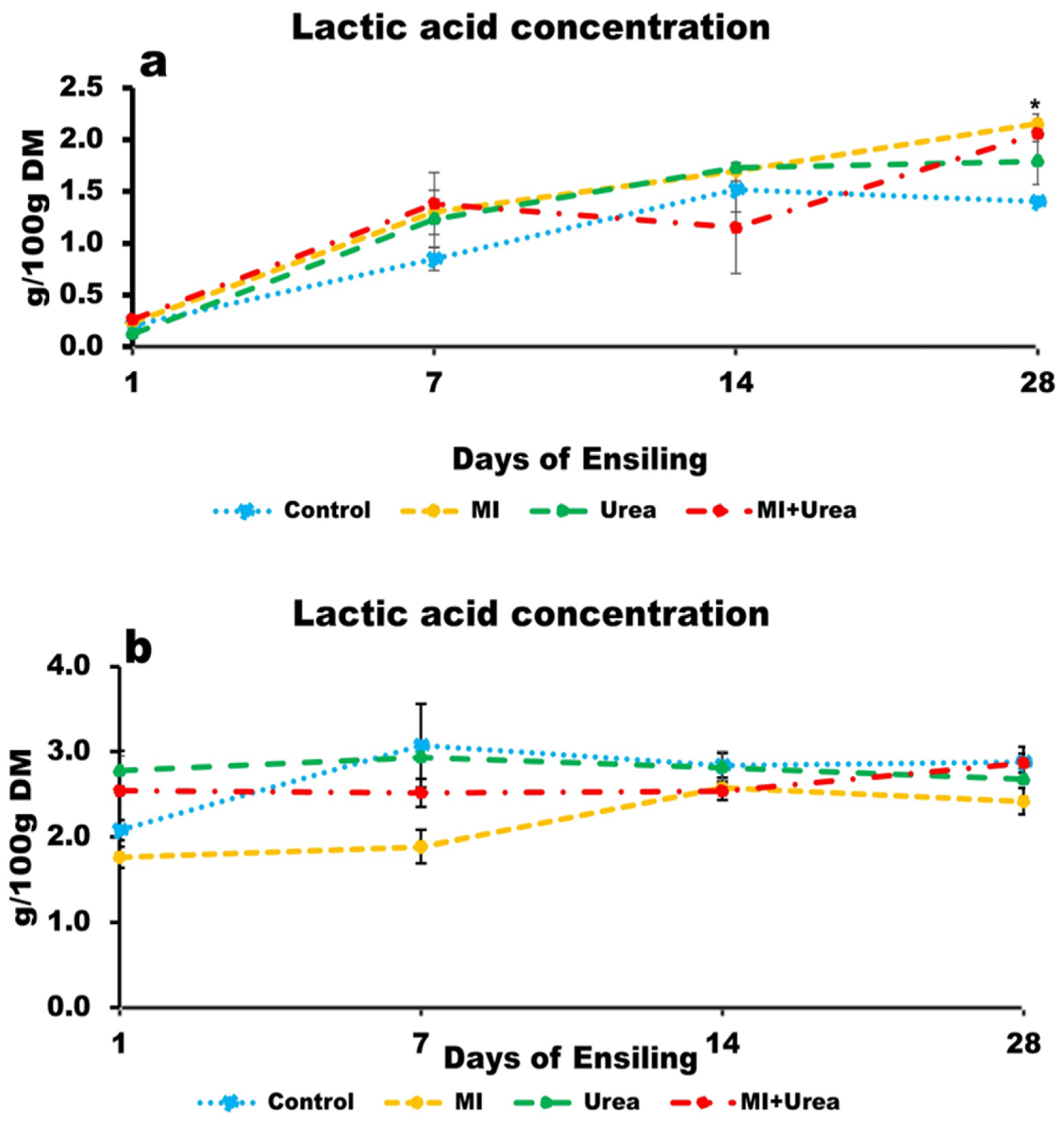 The Effect of Microbial Inoculum and Urea Supplements on Nutritive ...