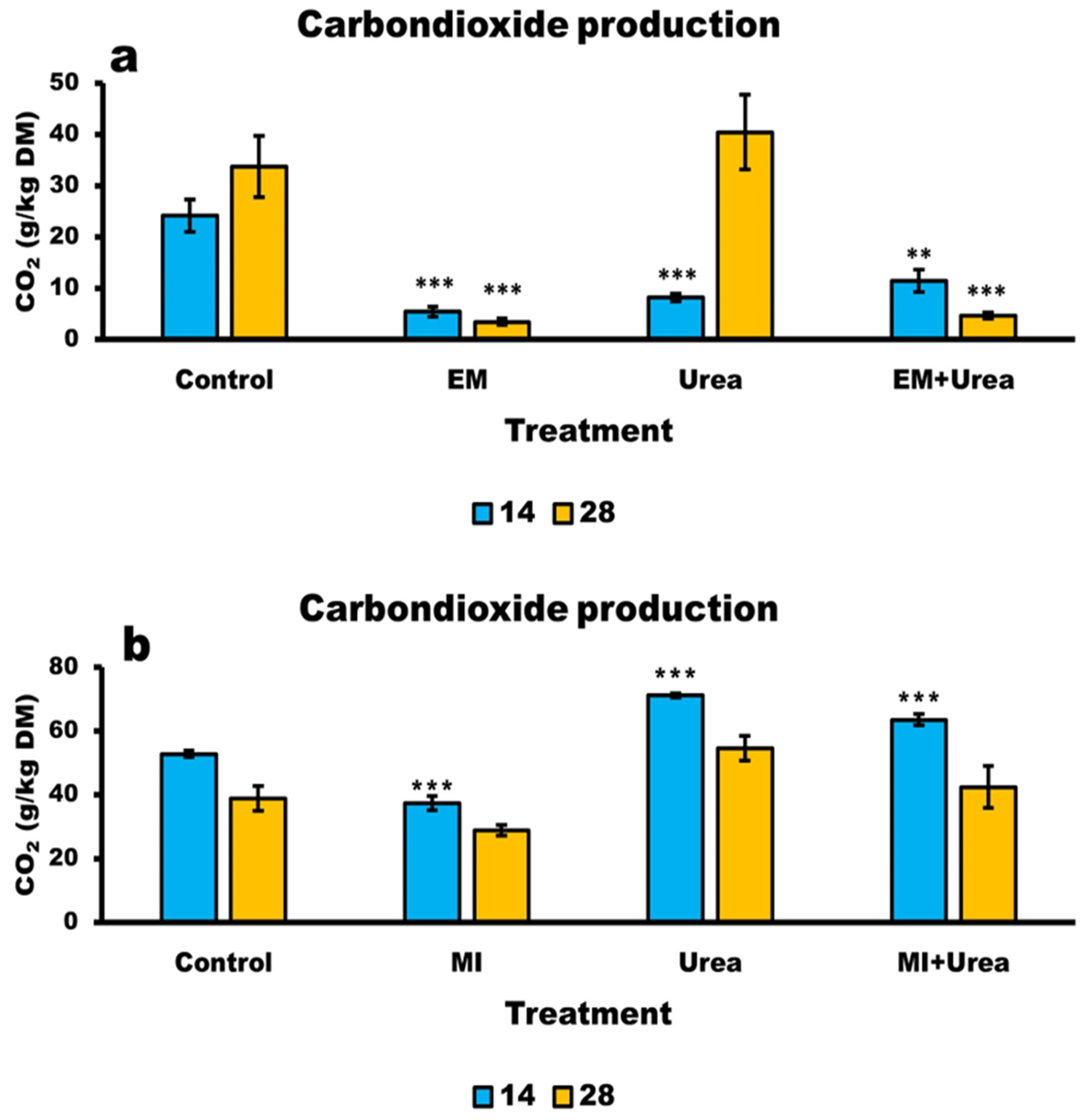 The Effect of Microbial Inoculum and Urea Supplements on Nutritive ...