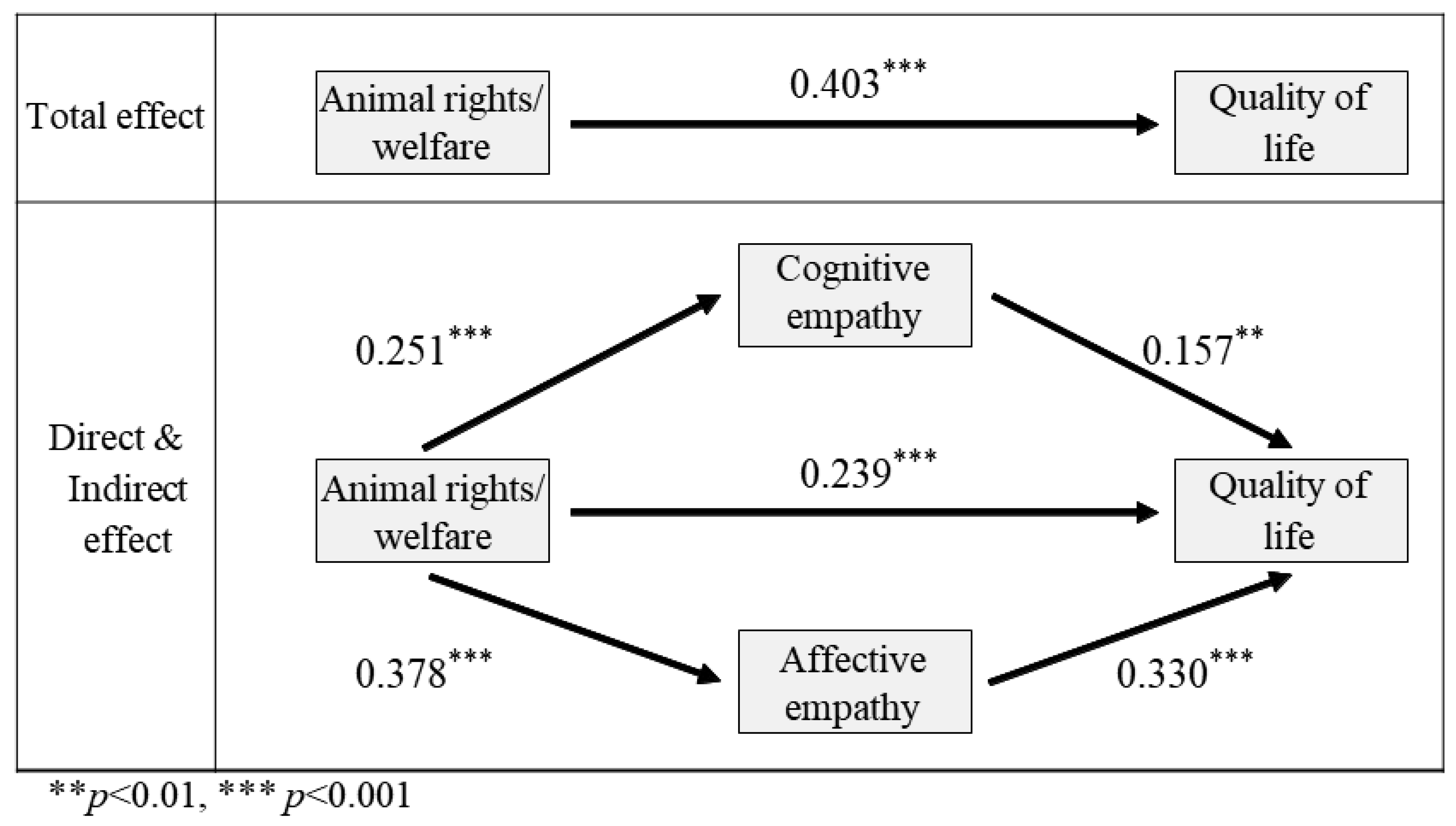 Animals | Free Full-Text | Exploring the Role of Empathy as a Dual ...