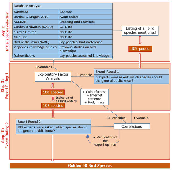 Animals | Free Full-Text | Selection of Indicator Bird Species as a ...