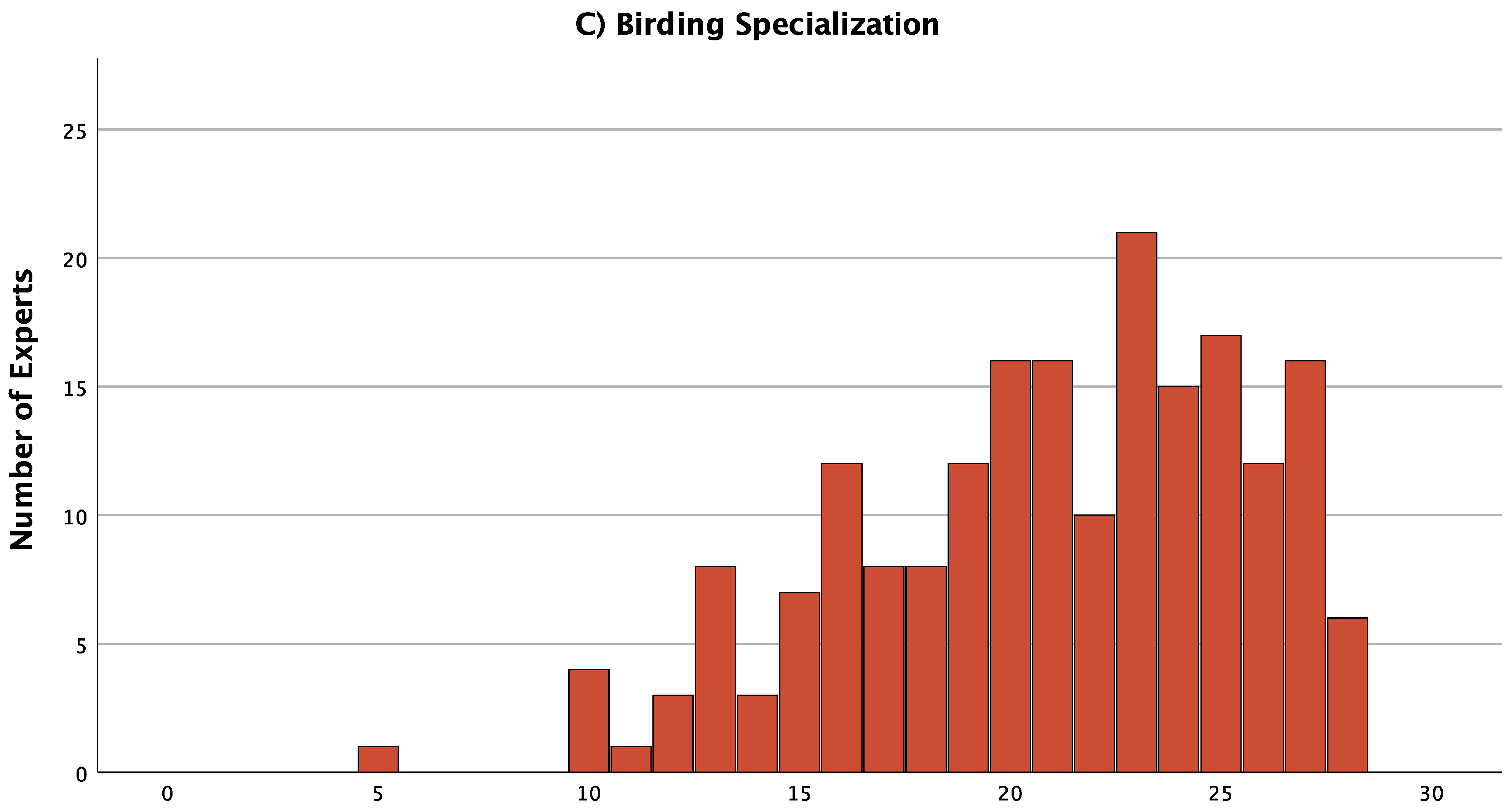 Animals | Free Full-Text | Selection of Indicator Bird Species as a ...