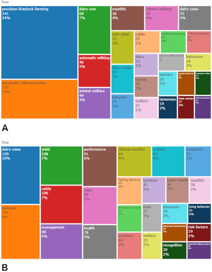 Scientific Productions on Precision Livestock Farming: An Overview of ...