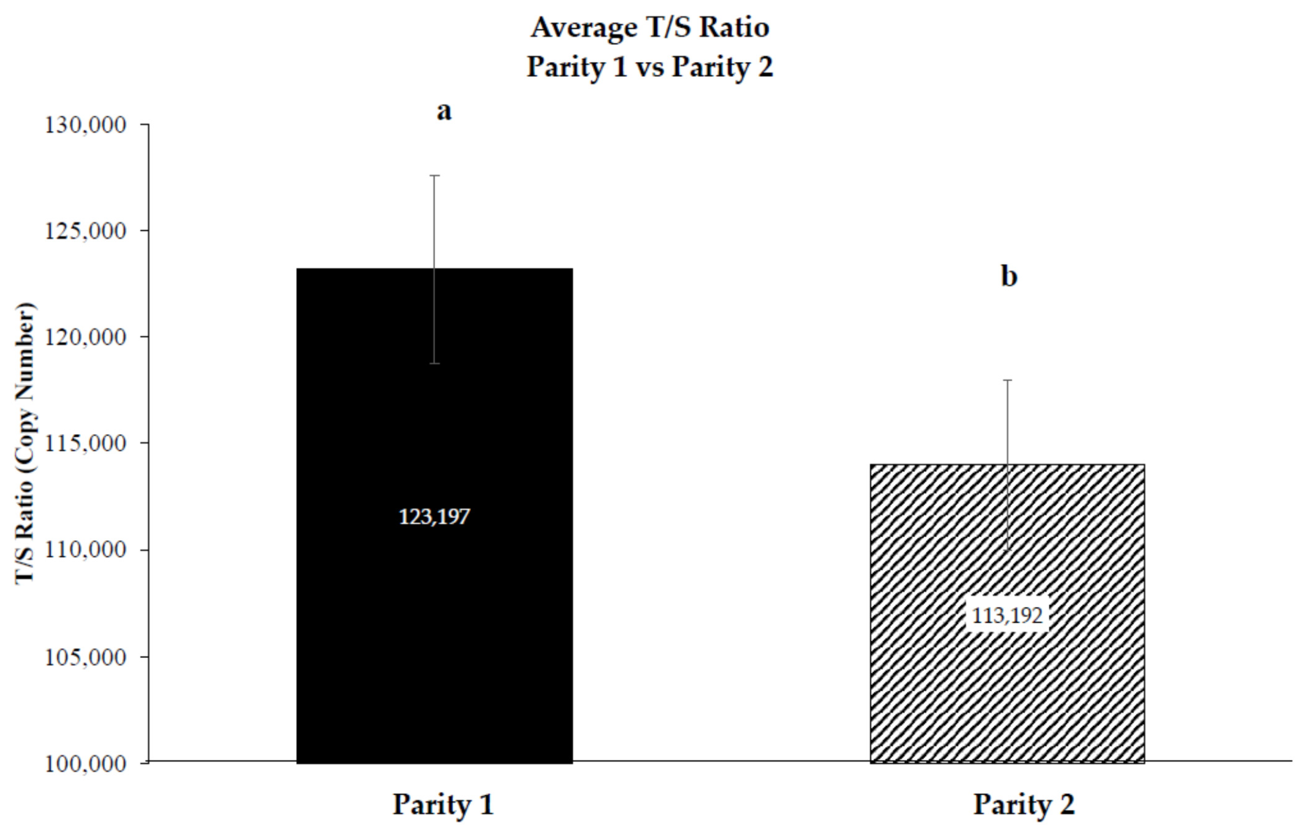 Comparison of Telomere Length in Age-Matched Primiparous and ...