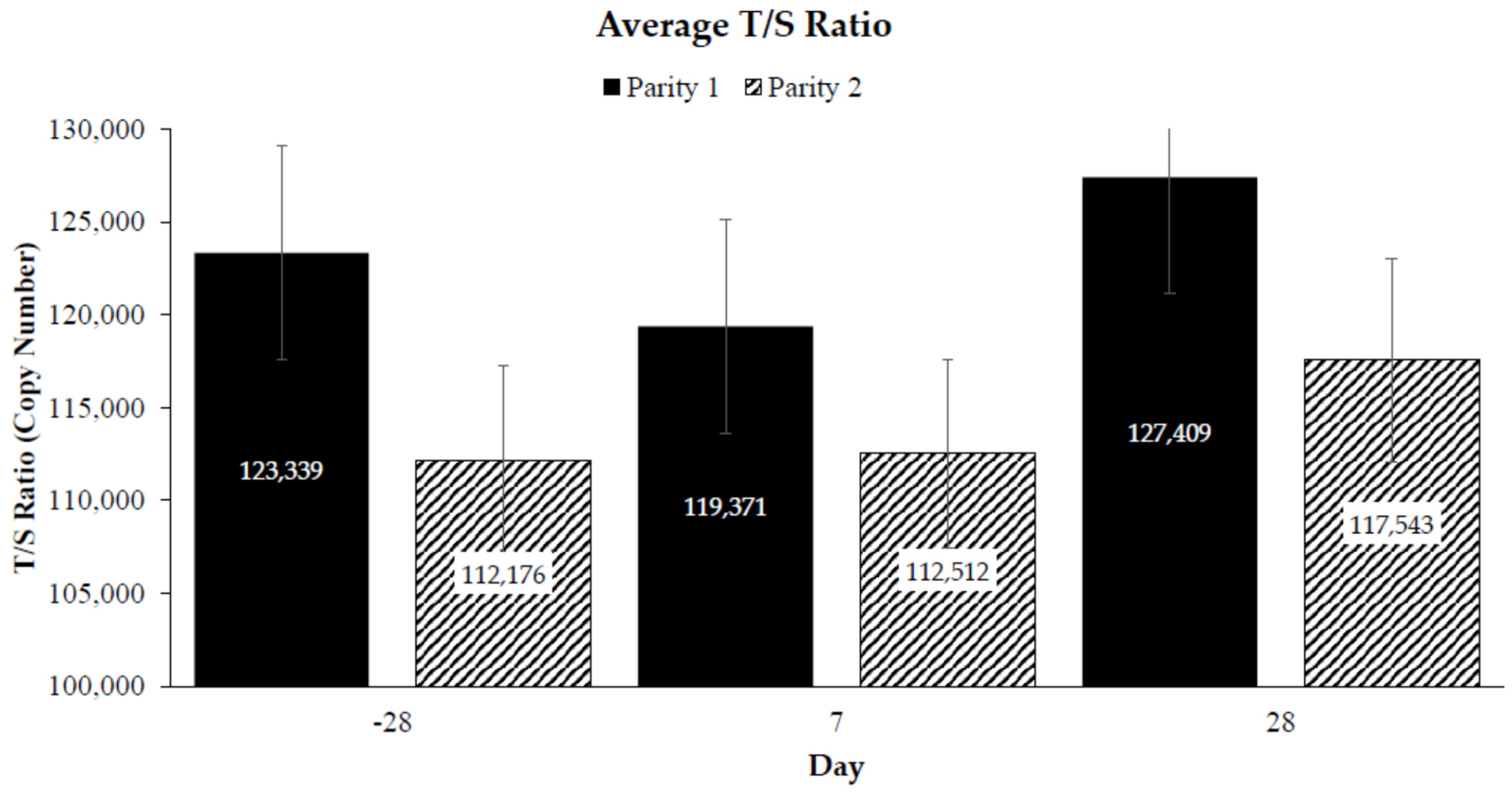 Comparison of Telomere Length in Age-Matched Primiparous and ...