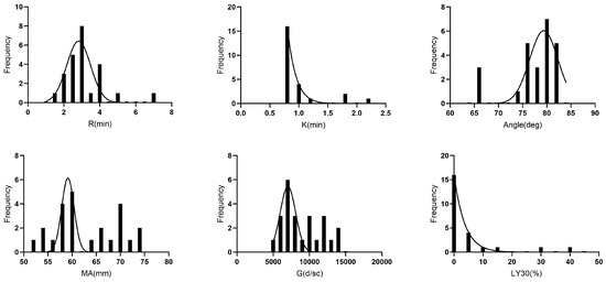Reference Range of Kaolin-Activated Thromboelastography (TEG) Values in ...
