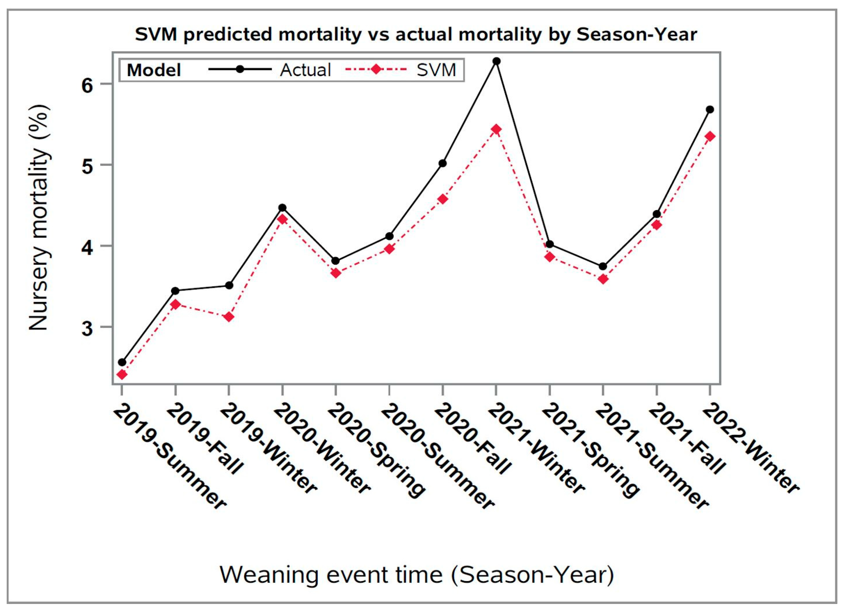 Field Implementation of Forecasting Models for Predicting Nursery Mortality in a Midwestern US ...