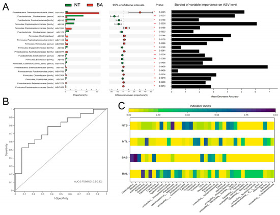 Fish Gut Microbiome Analysis Provides Insight into Differences in ...