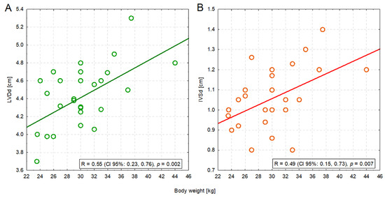 Cardiological Reference Intervals in Adult American Staffordshire ...