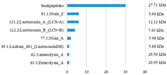 Antimicrobial Activity of Peptides Produced by Lactococcus lactis subsp. lactis on Swine Pathogens