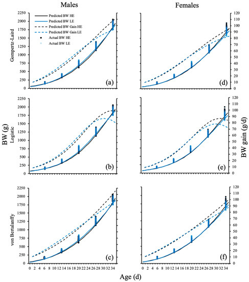 Data Analytics of Broiler Growth Dynamics and Feed Conversion Ratio of ...