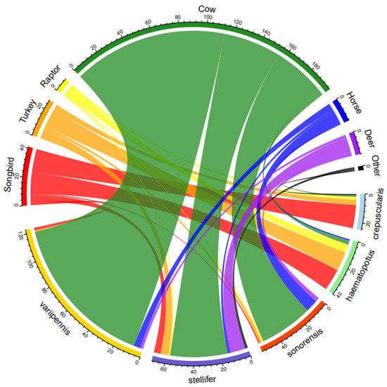 Host Associations of Culicoides Biting Midges in Northeastern Kansas, USA