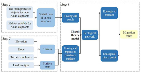Identifying Migration Routes of Wild Asian Elephants in China Based on ...
