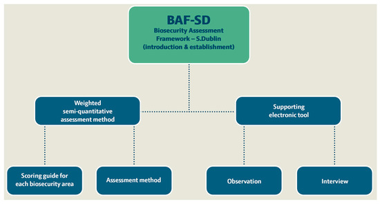 Semi-Quantitative Biosecurity Assessment Framework Targeting Prevention ...