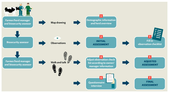 Semi-Quantitative Biosecurity Assessment Framework Targeting Prevention ...