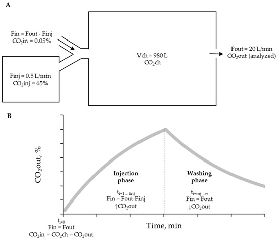 Description and Validation of Flow-Through Chambers of Respirometry for ...