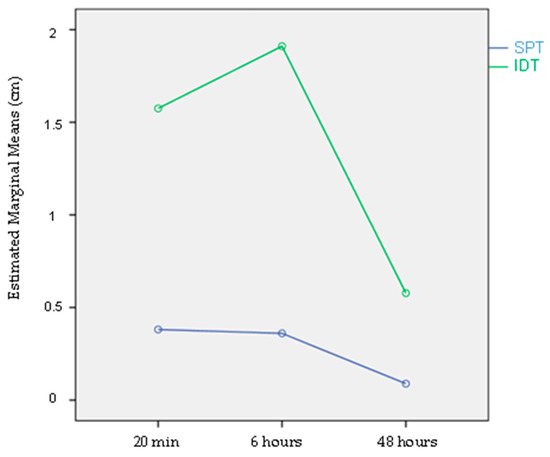 Comparison of Skin Prick Tests (SPT), Intradermal Tests (IDT) and In ...