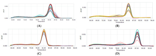 InDel and CNV within the AKAP13 Gene Revealing Strong Associations with ...