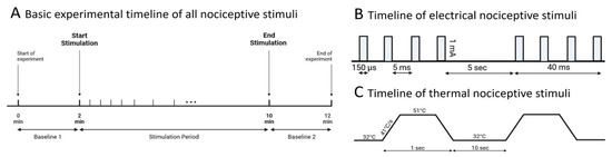 Nociception in Chicken Embryos, Part II: Embryonal Development of ...