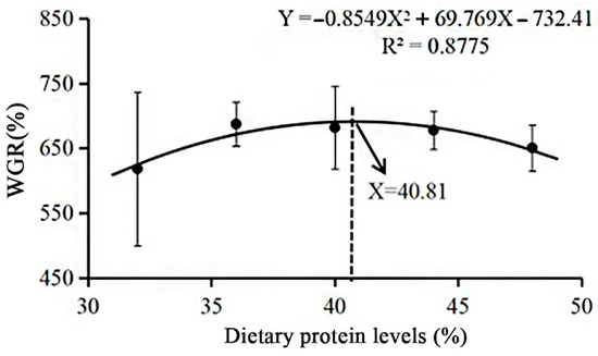 The Effects of Dietary Protein Level on the Growth Performance, Body ...