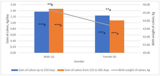 The Association between Charolais Cows’ Age at First Calving, Parity ...