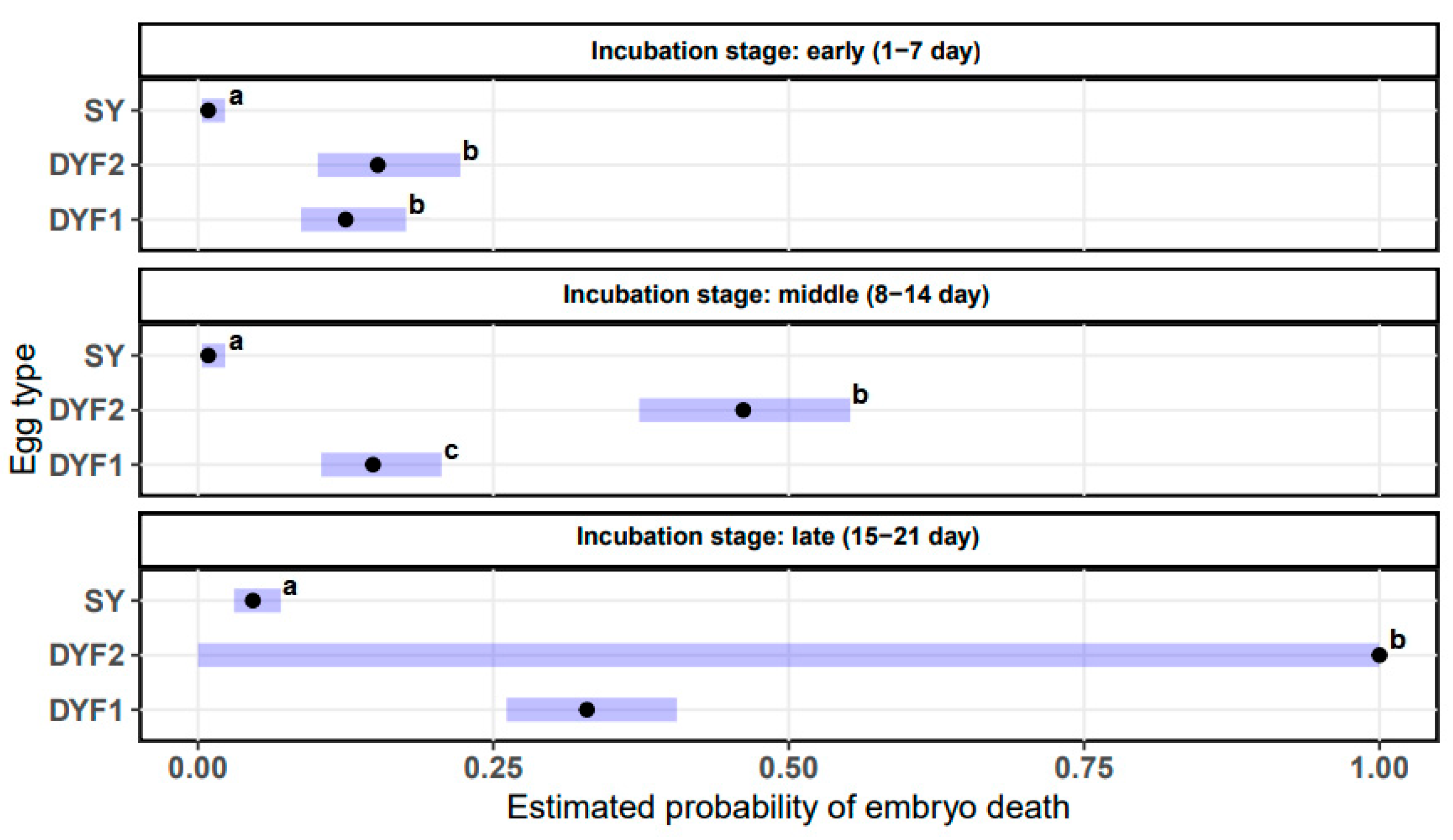 Development of Chicken Embryos in Double-Yolk Eggs: Fertility ...