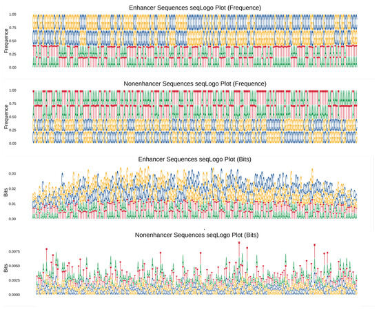 PorcineAI-Enhancer: Prediction of Pig Enhancer Sequences Using Convolutional Neural Networks