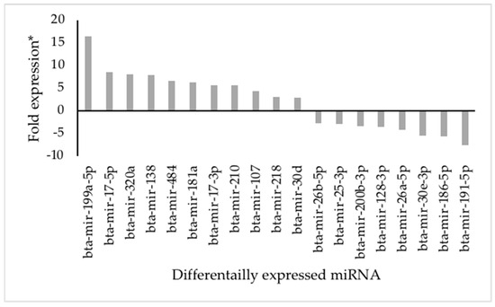 Differentially Expressed Candidate miRNAs of Day 16 Bovine Embryos on the Regulation of ...