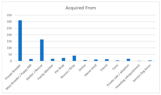 Puppy Mills Graph