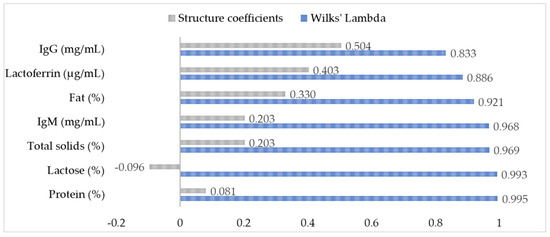 Colostrum Quality in Different Goat Breeds Reared in Northern Italy