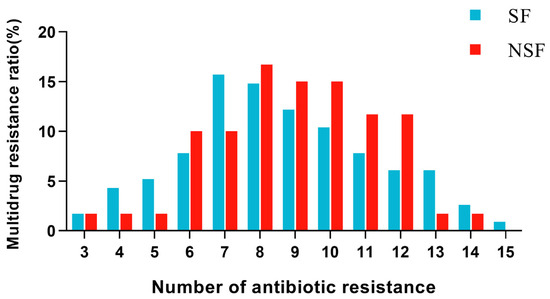 Identification, Typing, and Drug Resistance Analysis of Escherichia ...