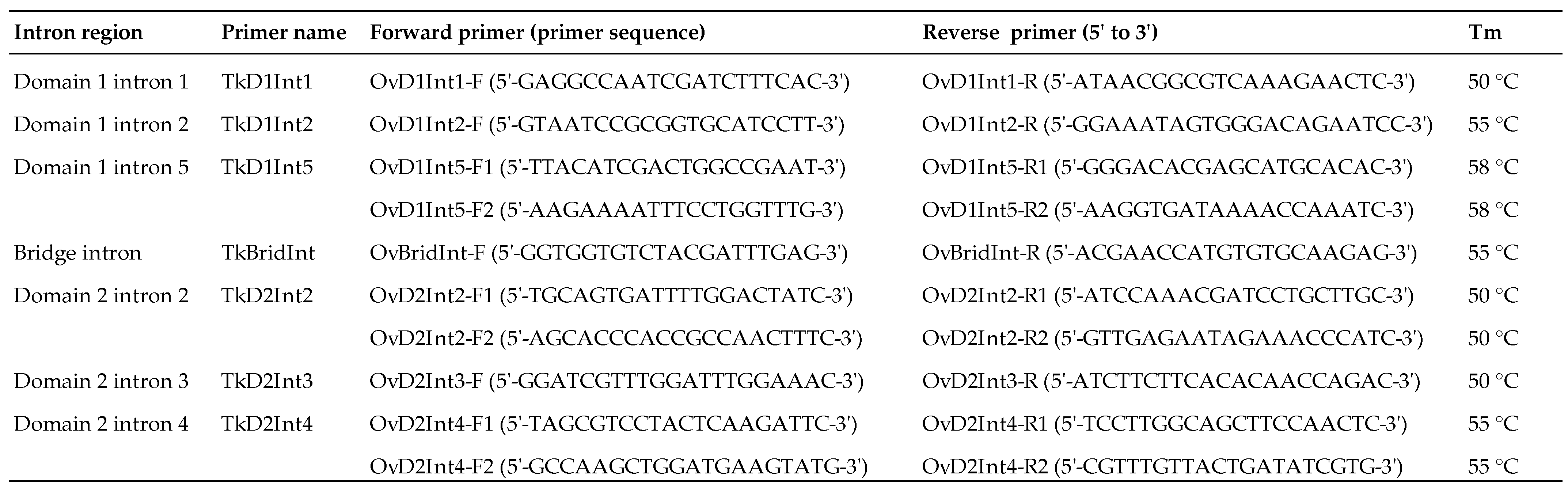 Intron Regions as Genetic Markers for Population Genetic Investigations ...