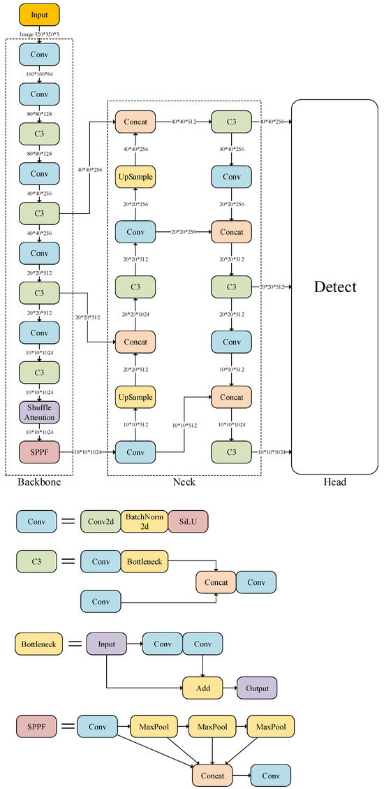 YOLOv5-SA-FC: A Novel Pig Detection and Counting Method Based on Shuffle Attention and Focal ...