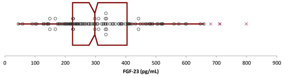 Fibroblast Growth Factor-23 (FGF-23) in Dogs—Reference Interval and ...
