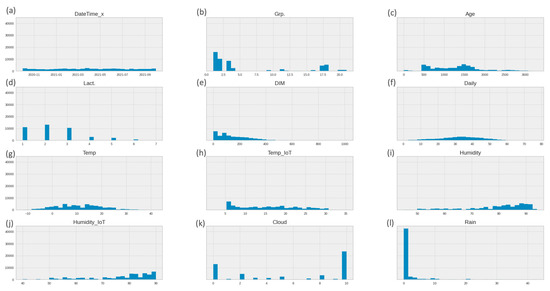 Health Status Classification for Cows Using Machine Learning and Data Management on AWS Cloud