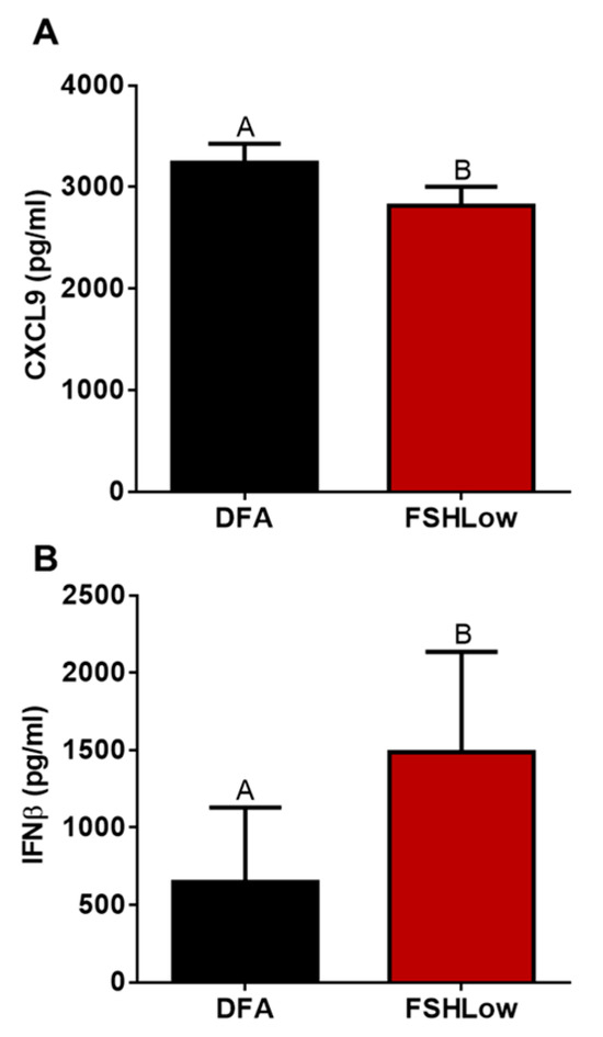 Identification of Lipids and Cytokines in Plasma and Follicular Fluid ...