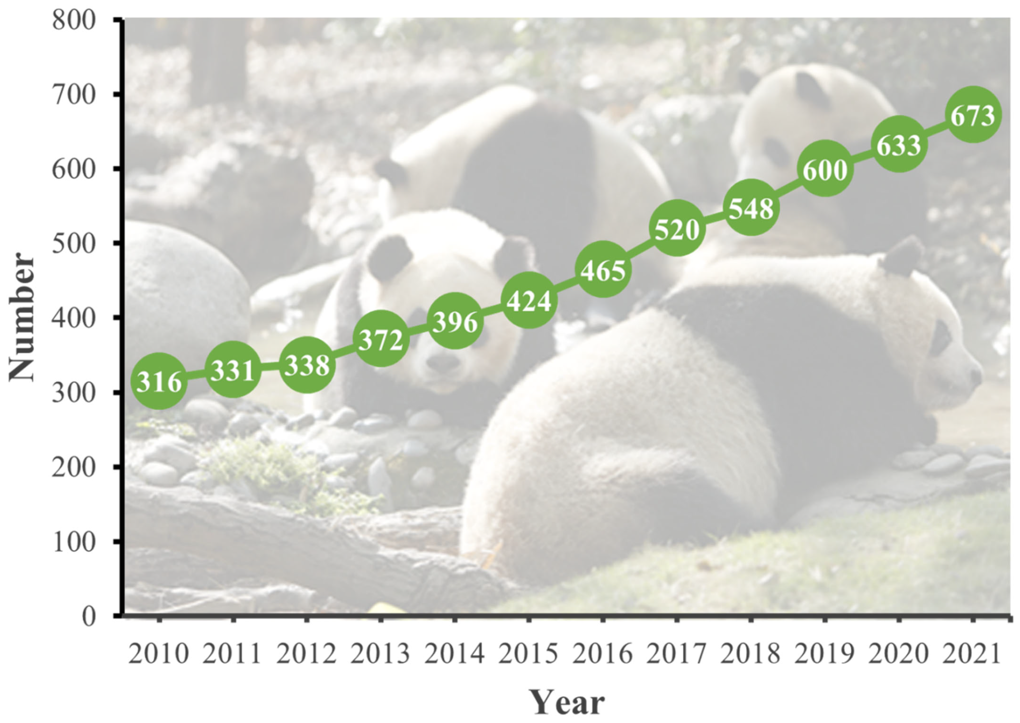 The Science Underlying Giant Panda Conservation Translocations
