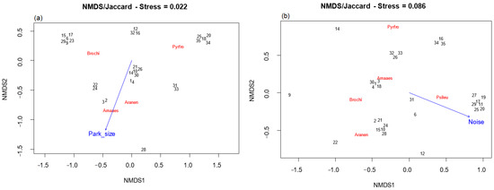What Drives the Alien Parrot Richness and Occurrence in Urban Green ...