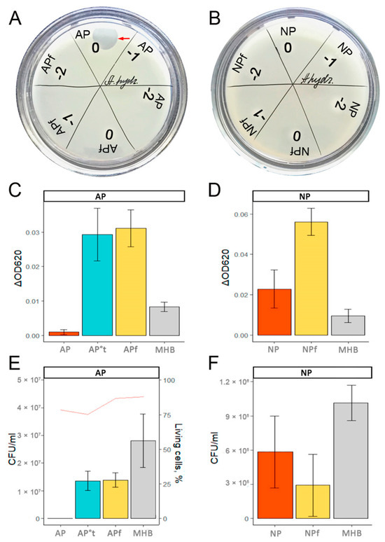 Antibacterial Activity of Rainbow Trout Plasma: In Vitro Assays and ...