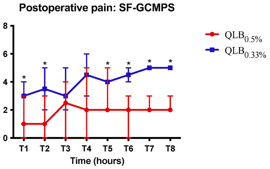 Animals | Free Full-Text | Postoperative Analgesic Effect of Bilateral ...