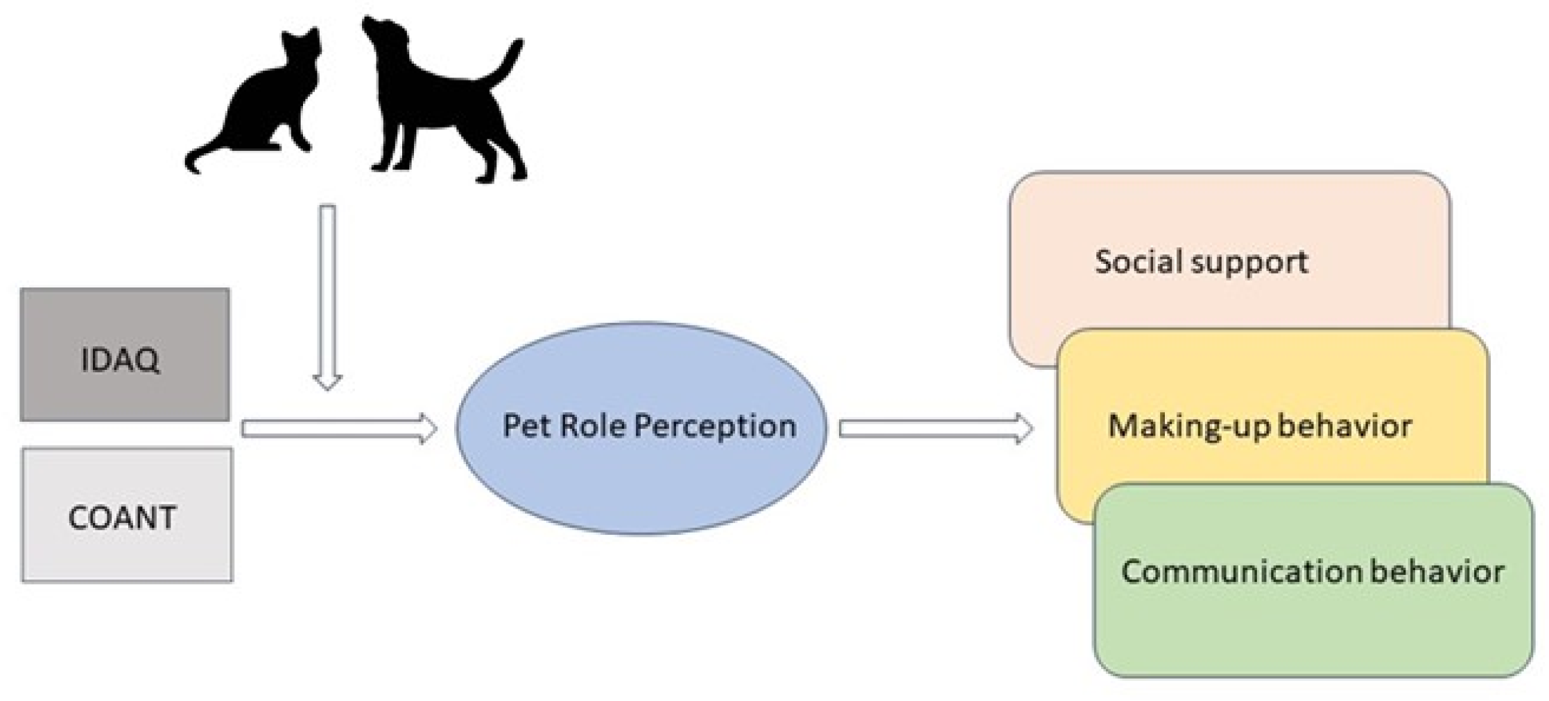 Owner’s Anthropomorphic Perceptions of Cats’ and Dogs’ Abilities Are ...