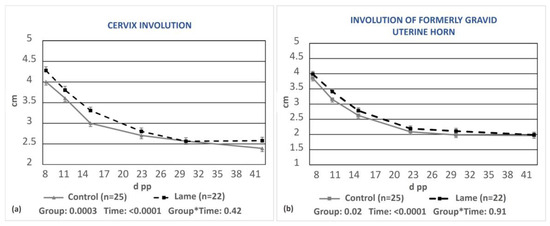 Comparison of Uterine Involution and the Resumption of Ovarian ...