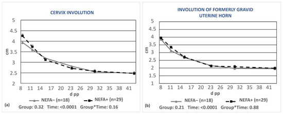 Comparison of Uterine Involution and the Resumption of Ovarian ...