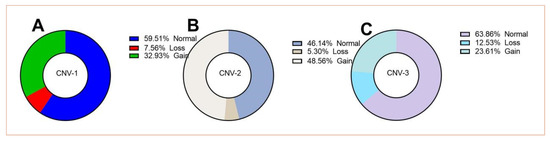 Effects of Copy Number Variations in the Plectin (PLEC) Gene on the ...