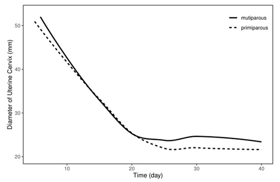 Study on the Pattern of Postpartum Uterine Involution in Dairy Cows