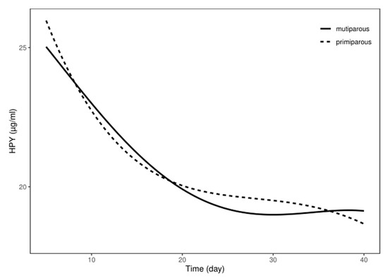 Study on the Pattern of Postpartum Uterine Involution in Dairy Cows