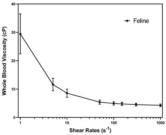 Whole Blood Viscosity Reference Intervals and Its Correlation with ...