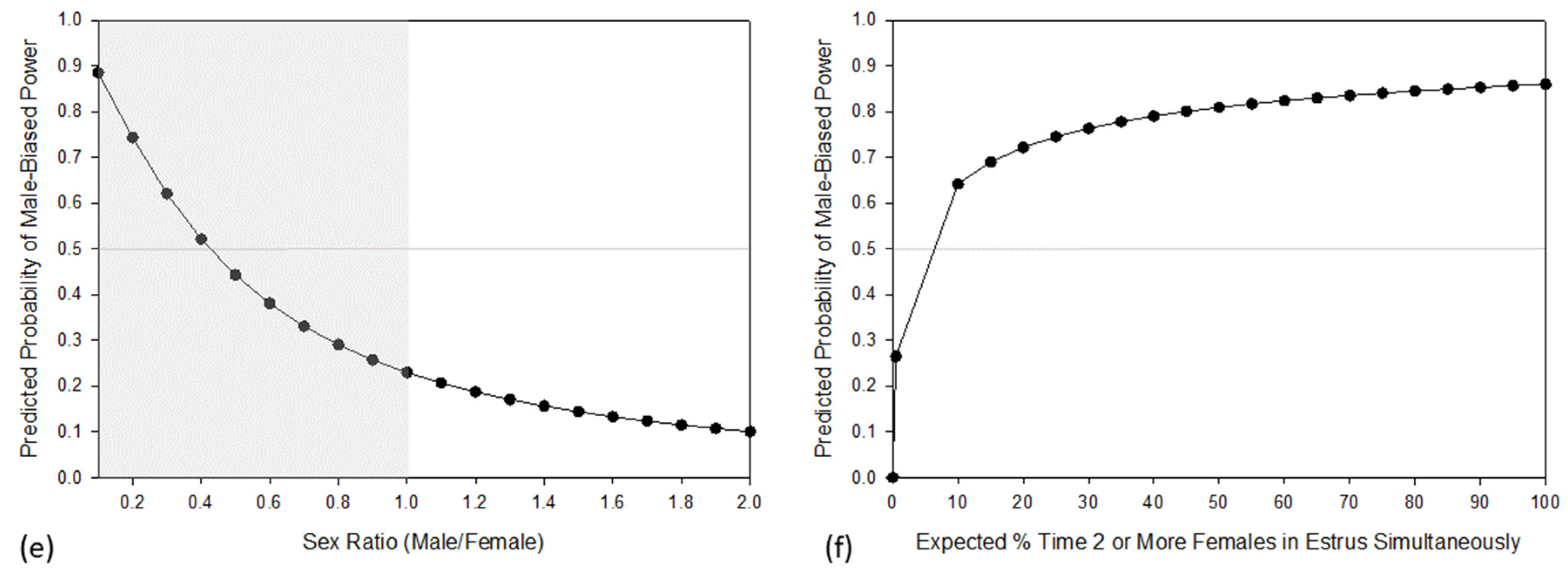 Evolutionary Patterns of Intersexual Power