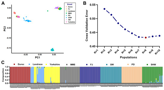 Genomic Dissection through Whole-Genome Resequencing of Five Local Pig ...