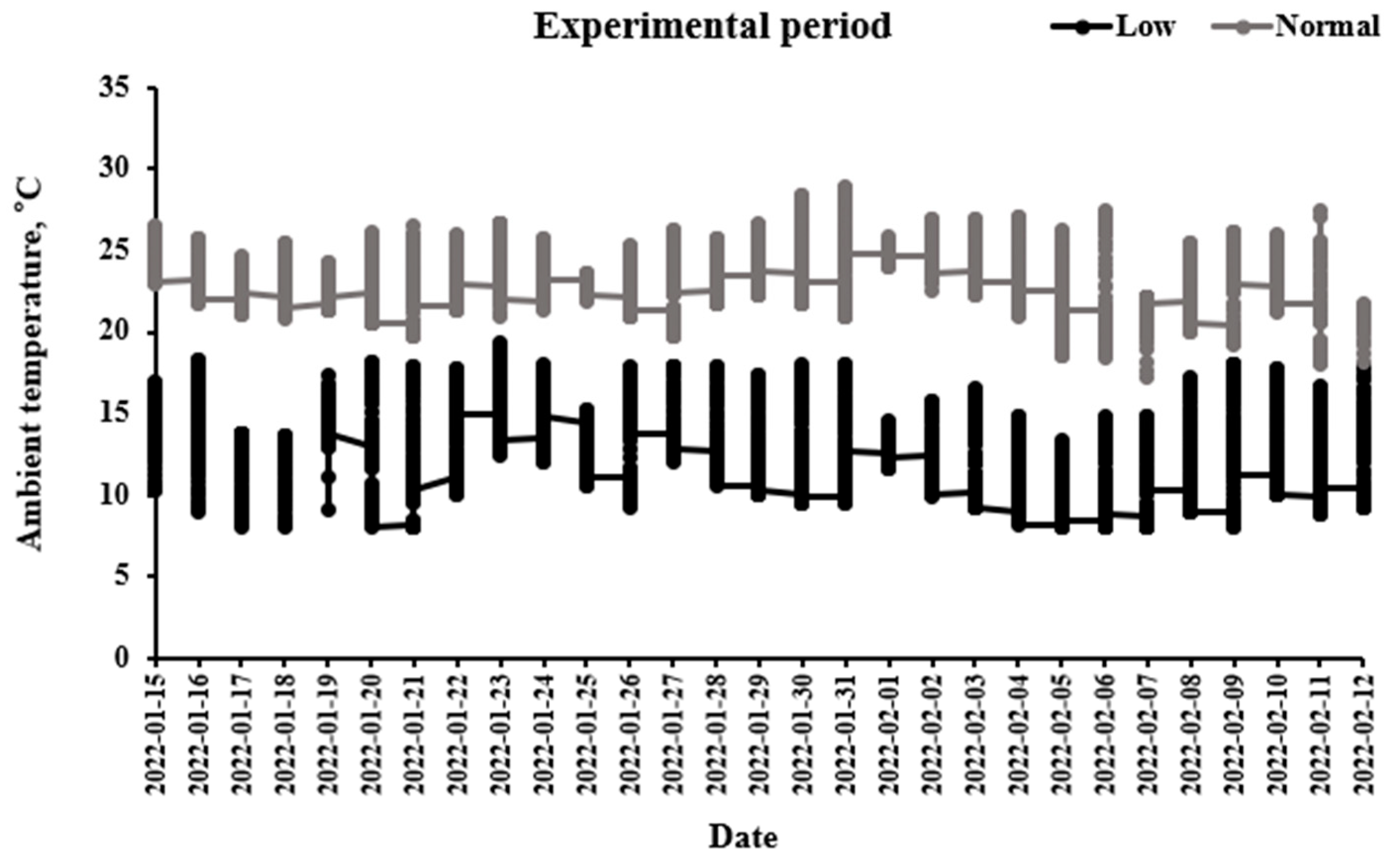 The Effect of Low Temperature on Laying Performance and Physiological ...