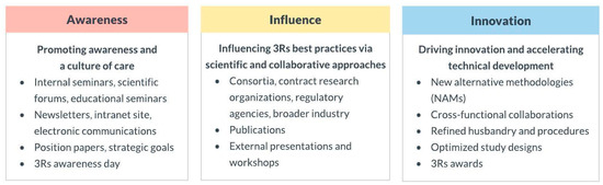 Fostering Animal Welfare and Advancing 3Rs Principles through the ...